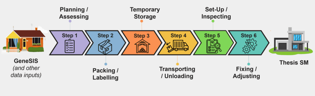 From Boxes to Bytes: Understanding Data Migration Through a House ...